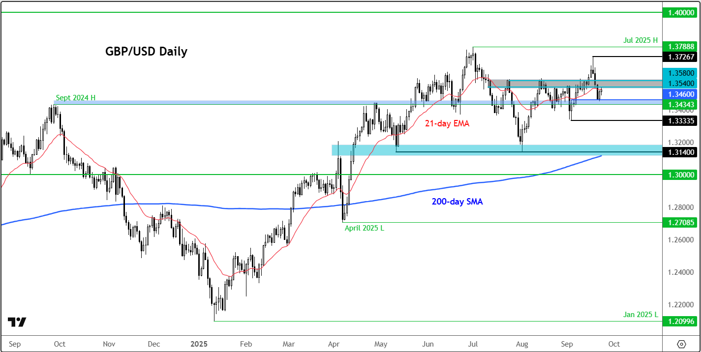 GBP/USD Forecast: Policy divergence keeps cable supported for now